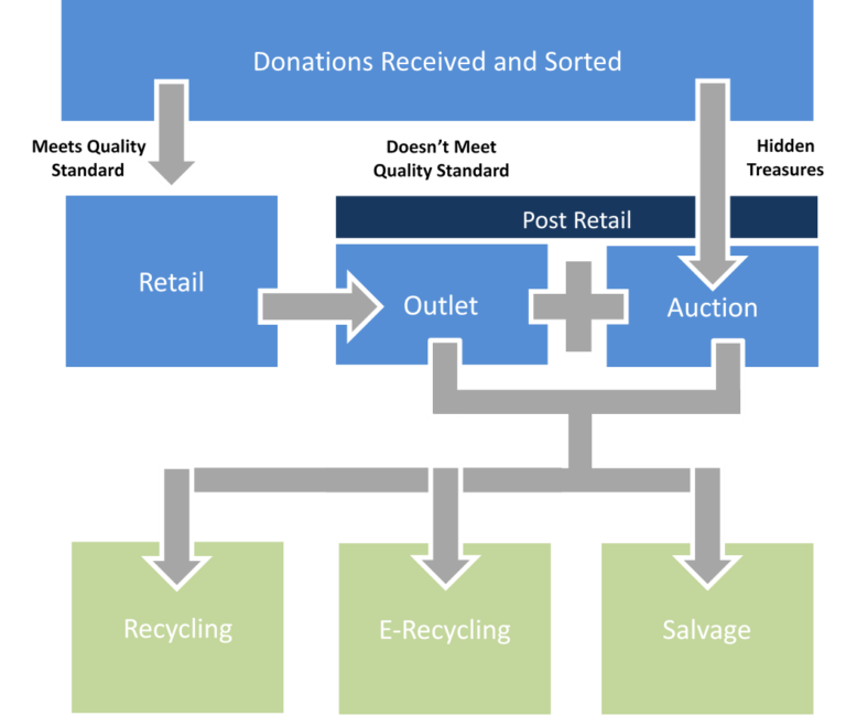 life cycle of a donation - Goodwill of Central and Coastal VA